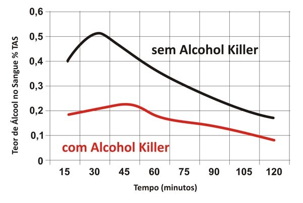"Alcohol Killer"? – Ciência Contra o Crime